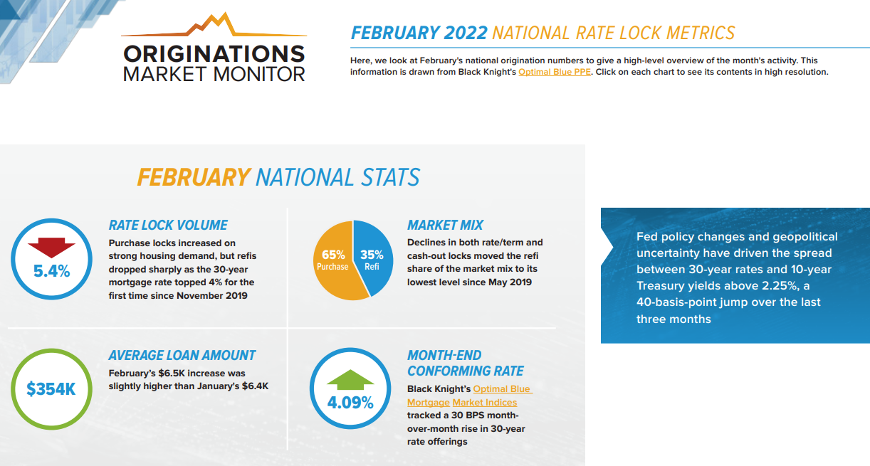 Rate Locks Down 5.4% In February – NMP