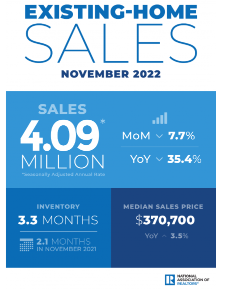 Existing-Home Sales Fall For 10th Straight Month – NMP