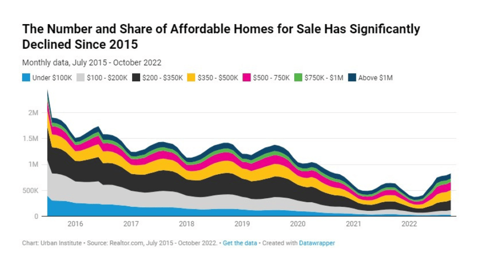 Urban Institute: 80% Of Homes On Market Unaffordable – NMP