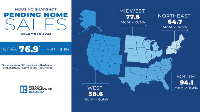 NAR: Pending Home Sales Rose In December – NMP