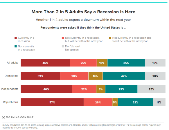 Survey: 46% Of U.S. Adults Say We’re In A Recession – NMP