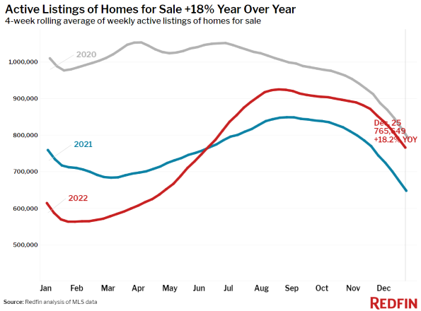 Redfin: Homes Linger On Market As Buyers Take Their Time – NMP