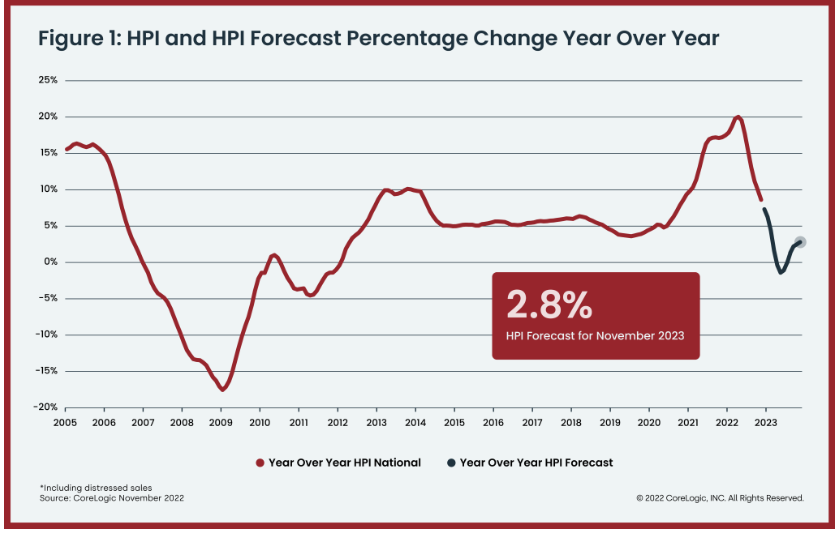 Annual Home Price Growth Slowed To 2-Year Low In November – NMP