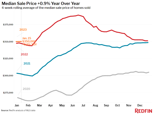 As Buyers Return To The Market, Home Prices Rise – NMP