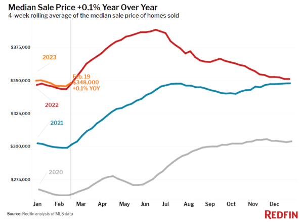 Redfin: Home Sale Prices Flatten, Demand Falls – NMP