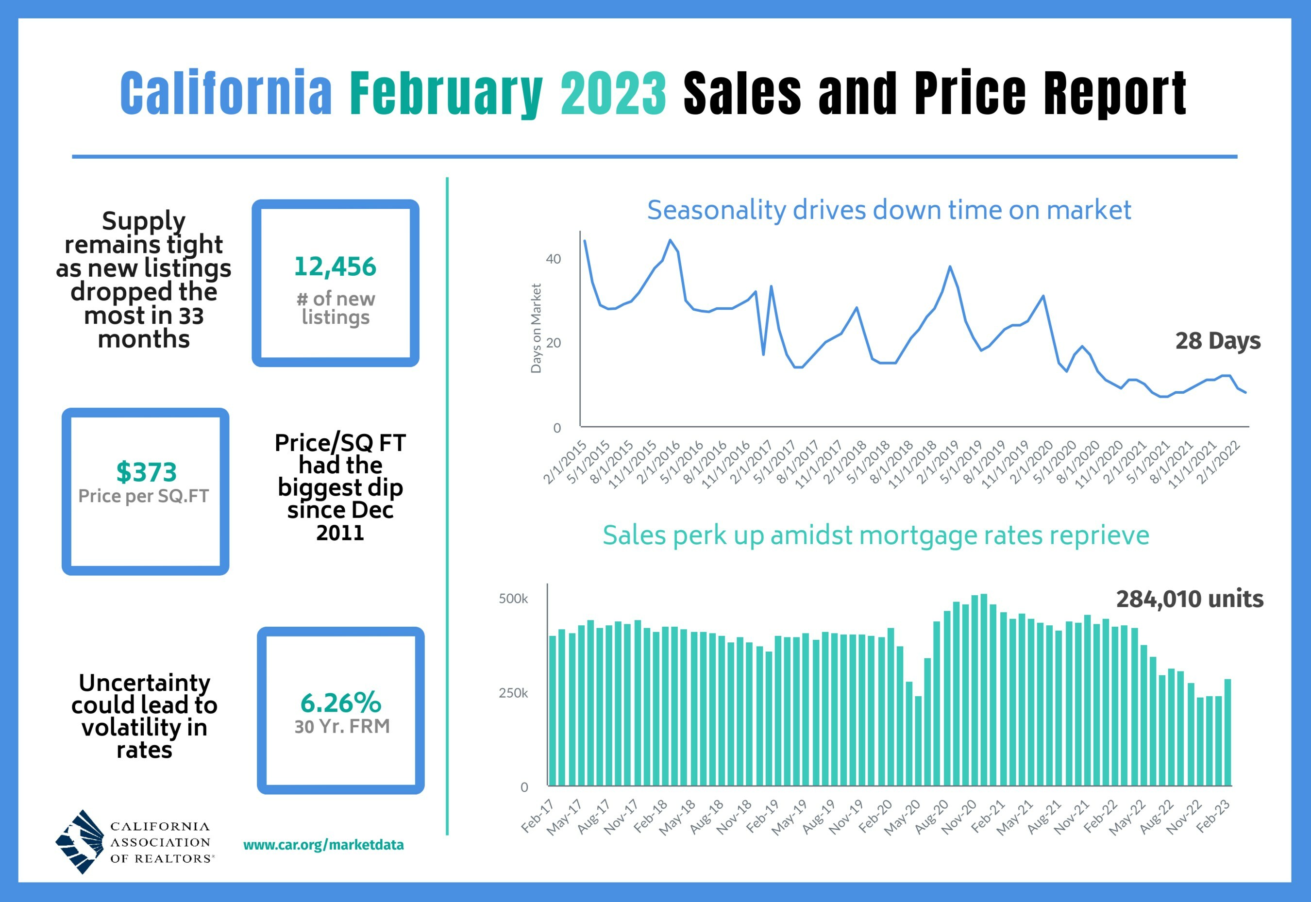 California Home Sales Perk Up For 3rd Straight Month – NMP
