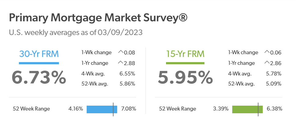 Mortgage Rates Rise For 5th Straight Week – NMP