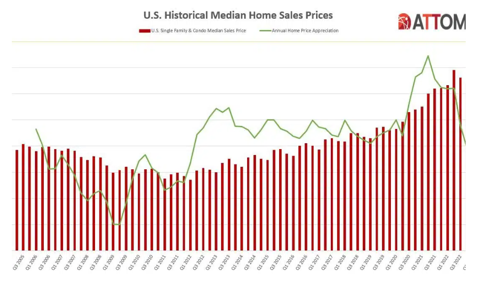 Home-Sellers' Profits Fell in Q1 2023: ATTOM – NMP