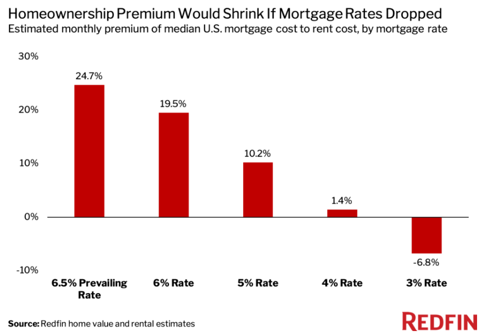 Redfin: Cheaper To Buy Than Rent In Only 4 U.S. Metros – NMP