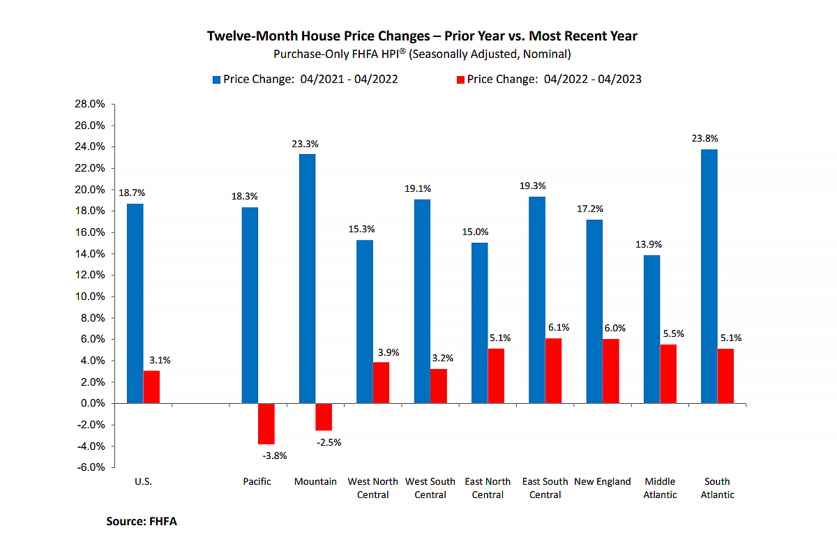 S&P, FHFA Say Home Prices Continued To Climb In April – NMP