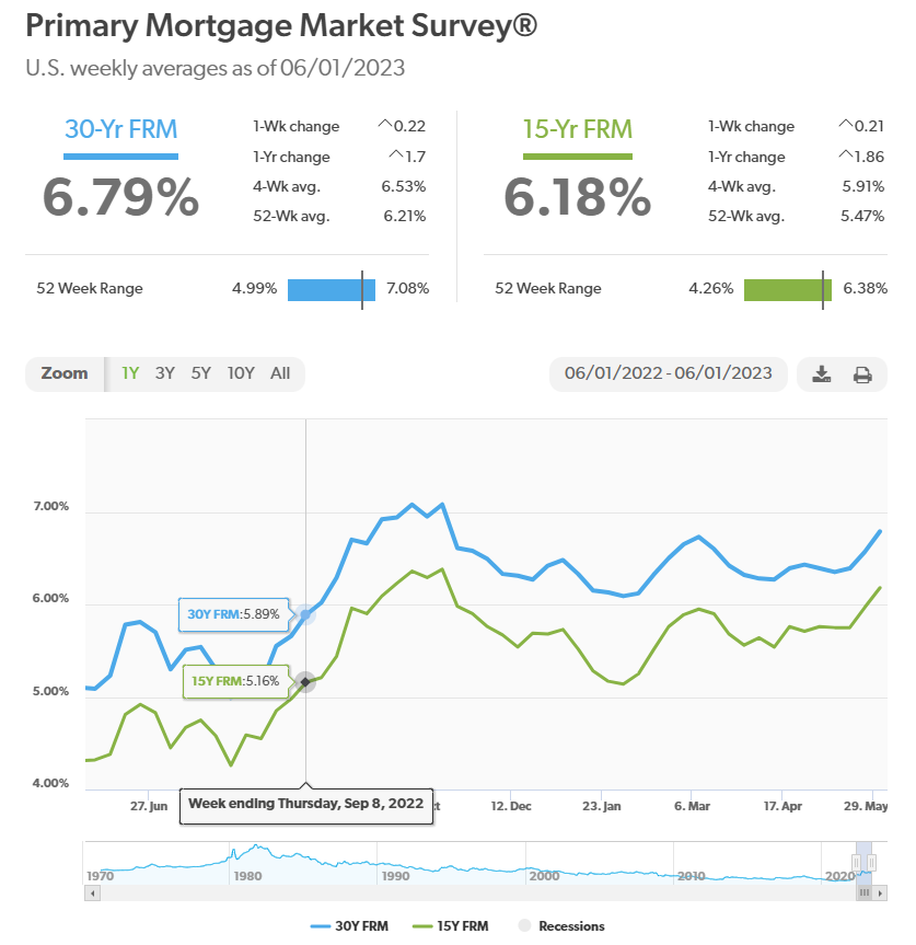 Freddie Mac: Mortgage Rates Jumped Up This Week – NMP