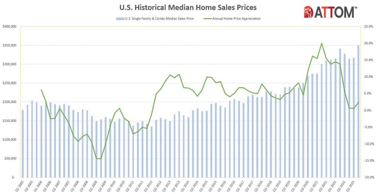 Home Sale Profits Rebound In Q2 – NMP