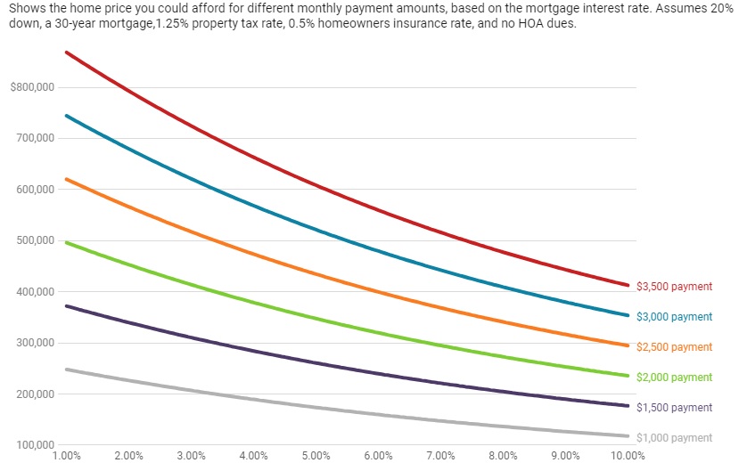 Homebuyers Losing Purchasing Power Due To High Rates – NMP