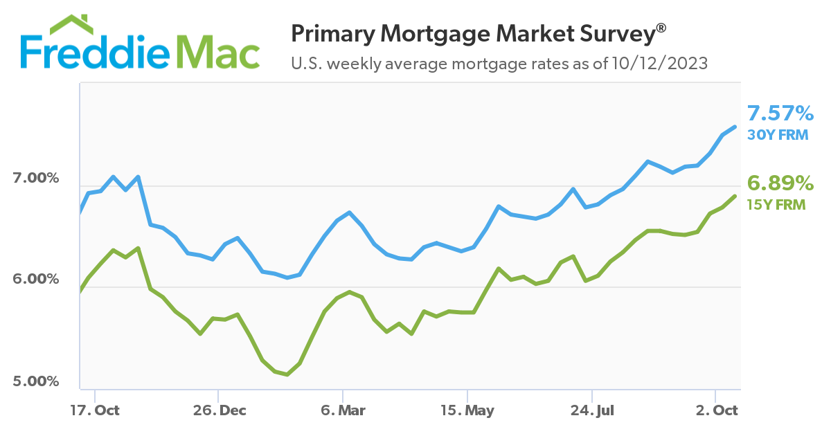 Mortgage Rates Reach Two-Decade Peak – NMP