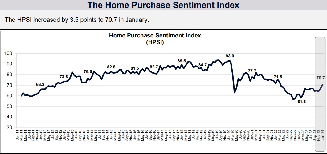 Fannie Mae Home Purchase Sentiment Index Climbs For Third Straight ...