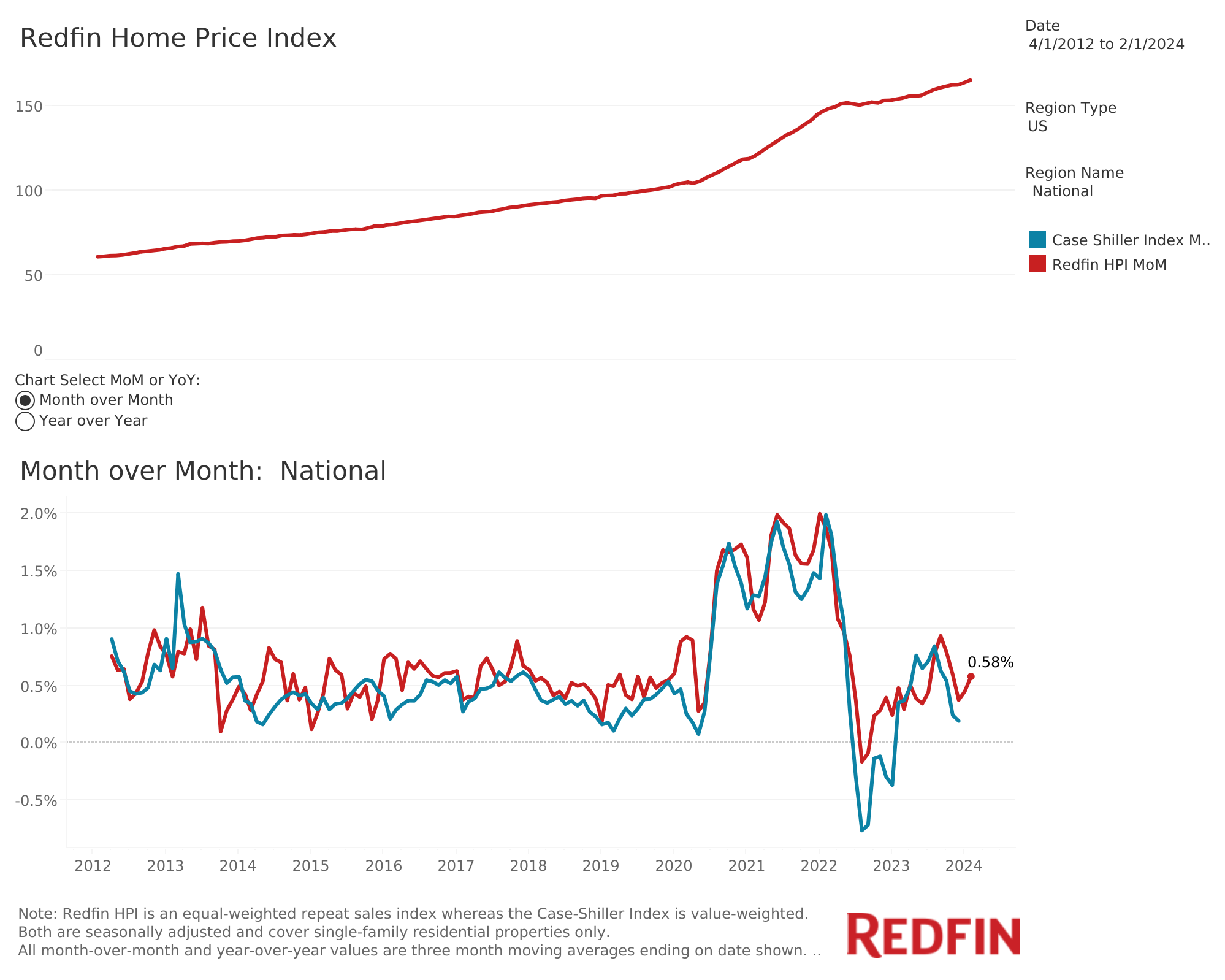 Rate Of Home Price Growth Returns To Pre-Pandemic Levels – NMP