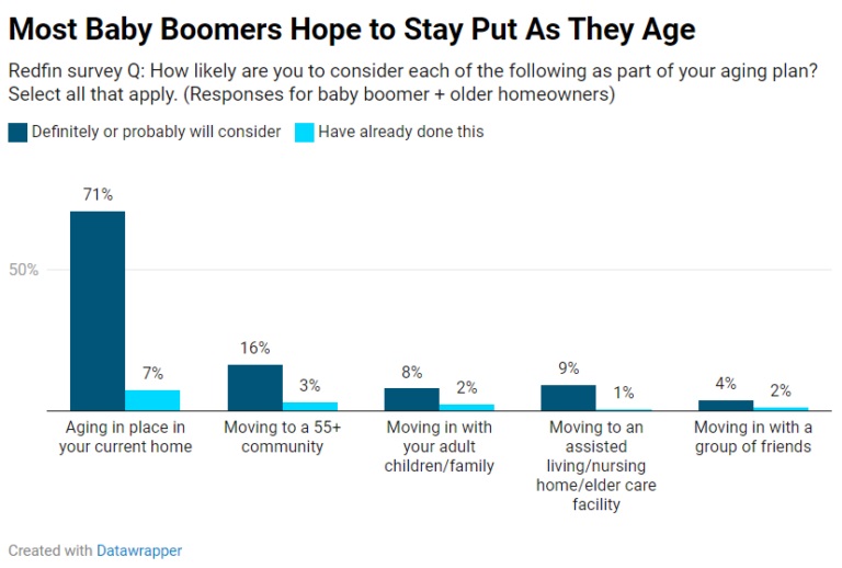 Growing Majority Of Baby Boomers Plan To Age In Place – NMP