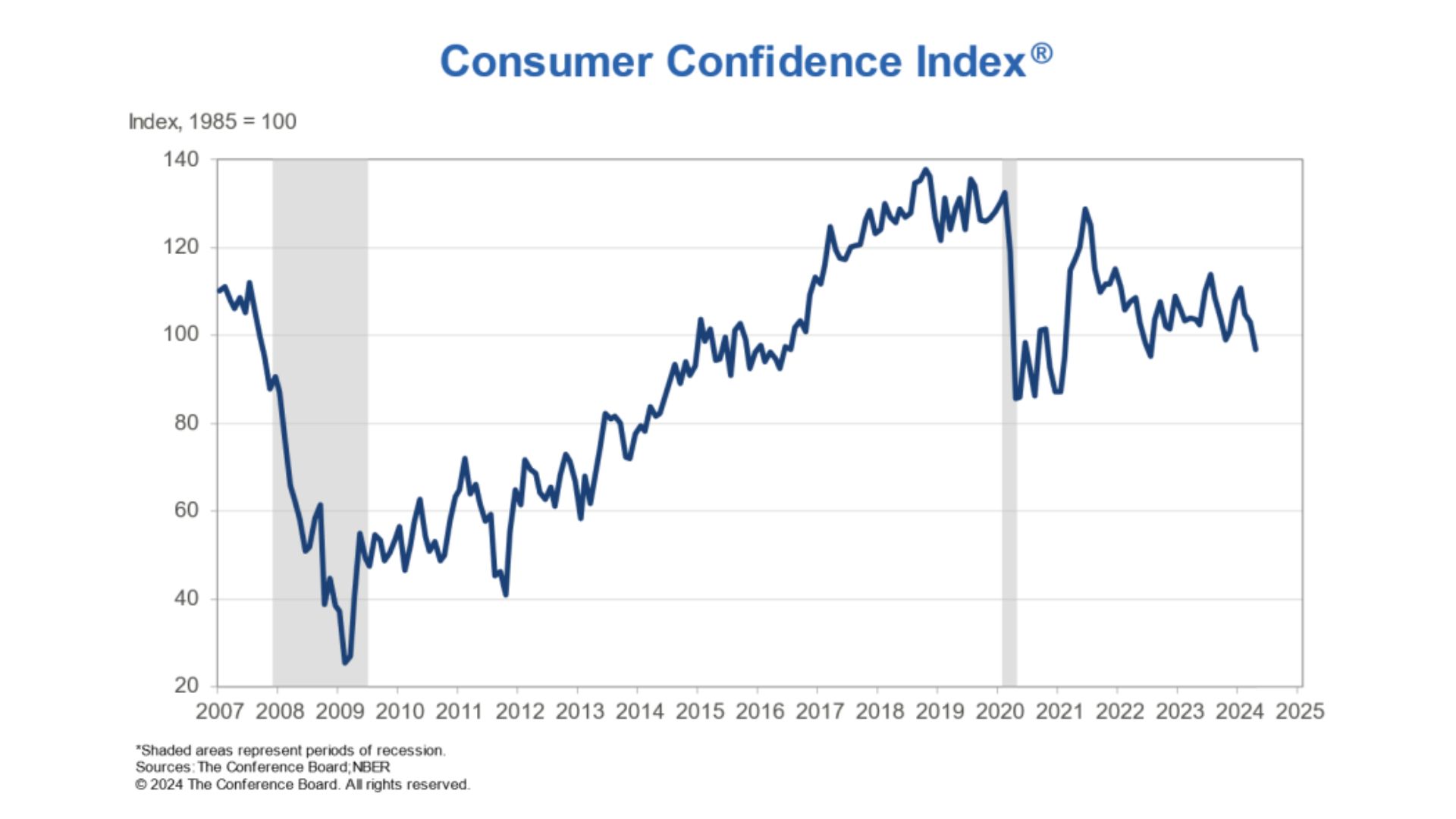 Consumer Confidence Drops To Lowest Level Since 2022 – NMP