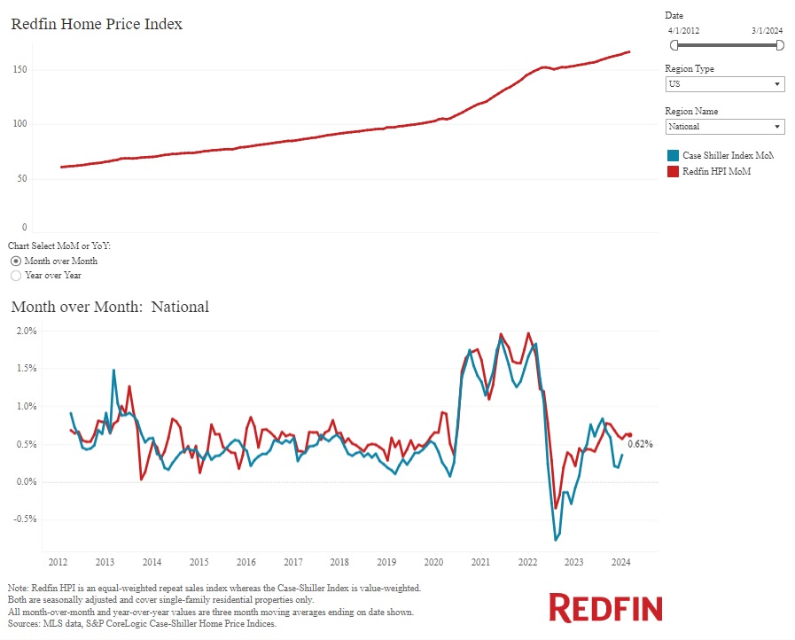 Home Price Growth Expected To Remain Stagnant – NMP