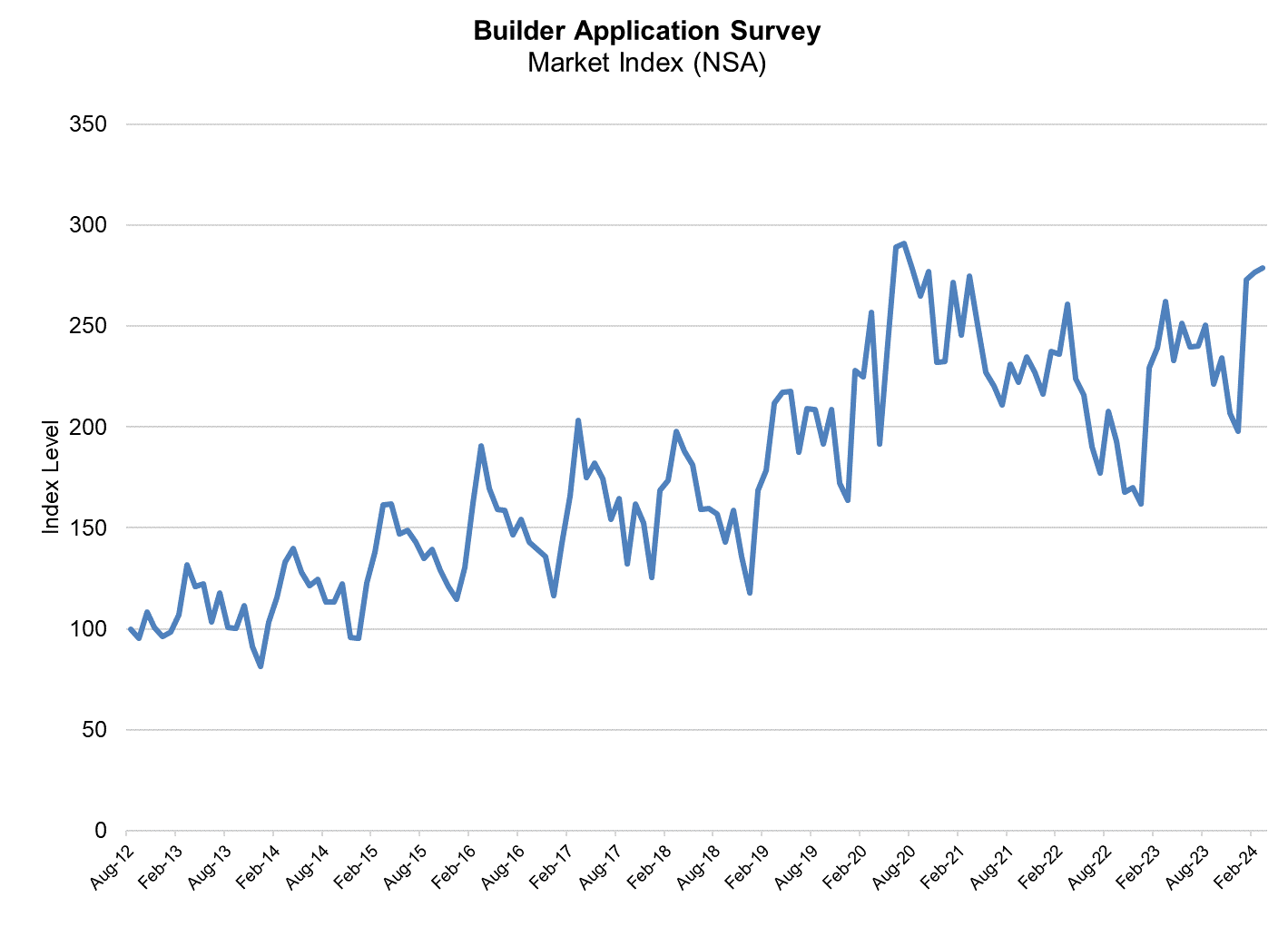 New Home Purchase Mortgage Applications Post Slow Growth in March – NMP