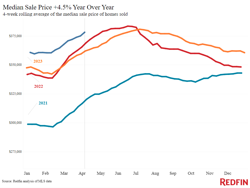 Monthly Housing Payments Set New Record Highs – NMP