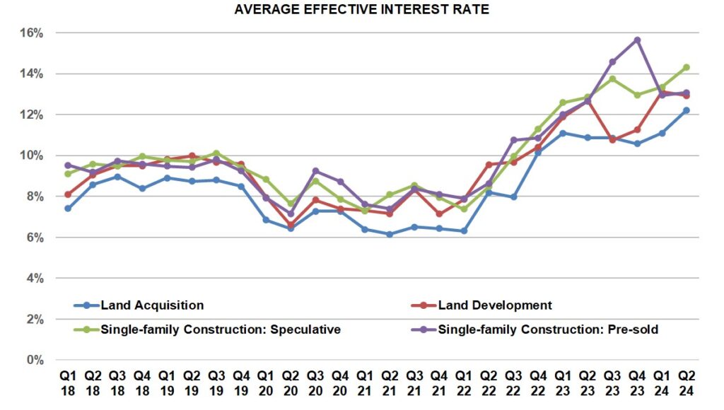 Home Builder Credit Tightened In Second Quarter – NMP