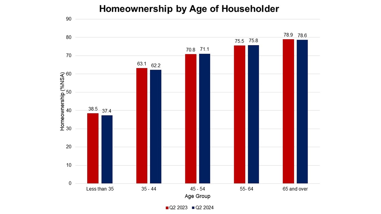 Homeownership Rate Lowest In Two Years – NMP