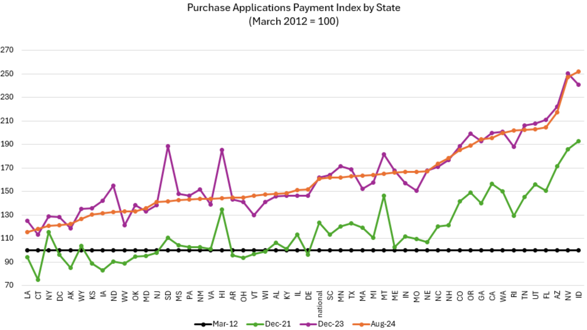 Purchase Application Payment Index Down, Affordability Up – NMP