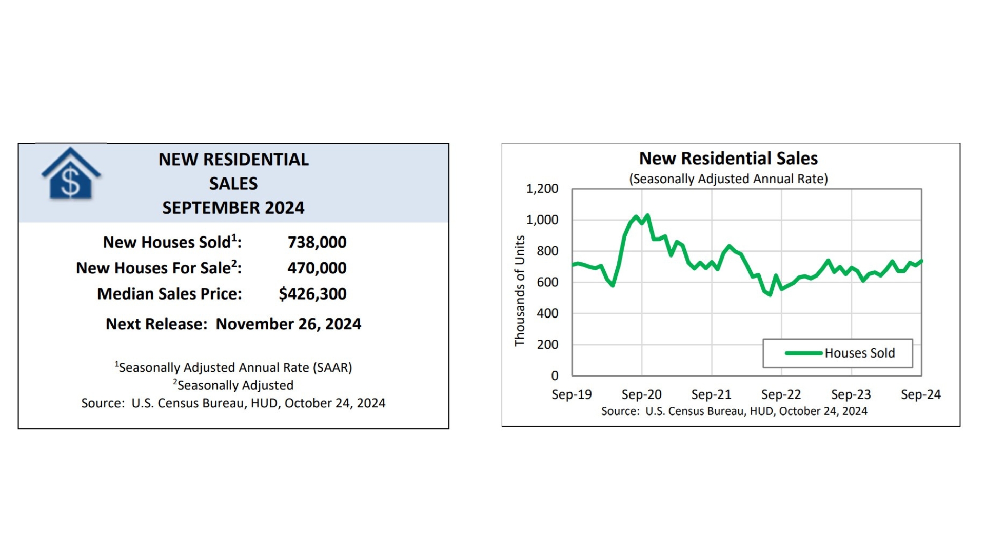 Sales Of New Homes Continued To Increase In September – NMP