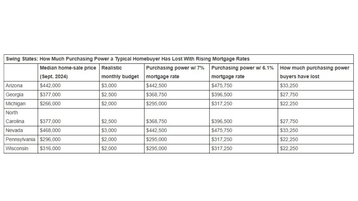 Buyers Lose $33,000 In Purchasing Power Since Mid-September – NMP