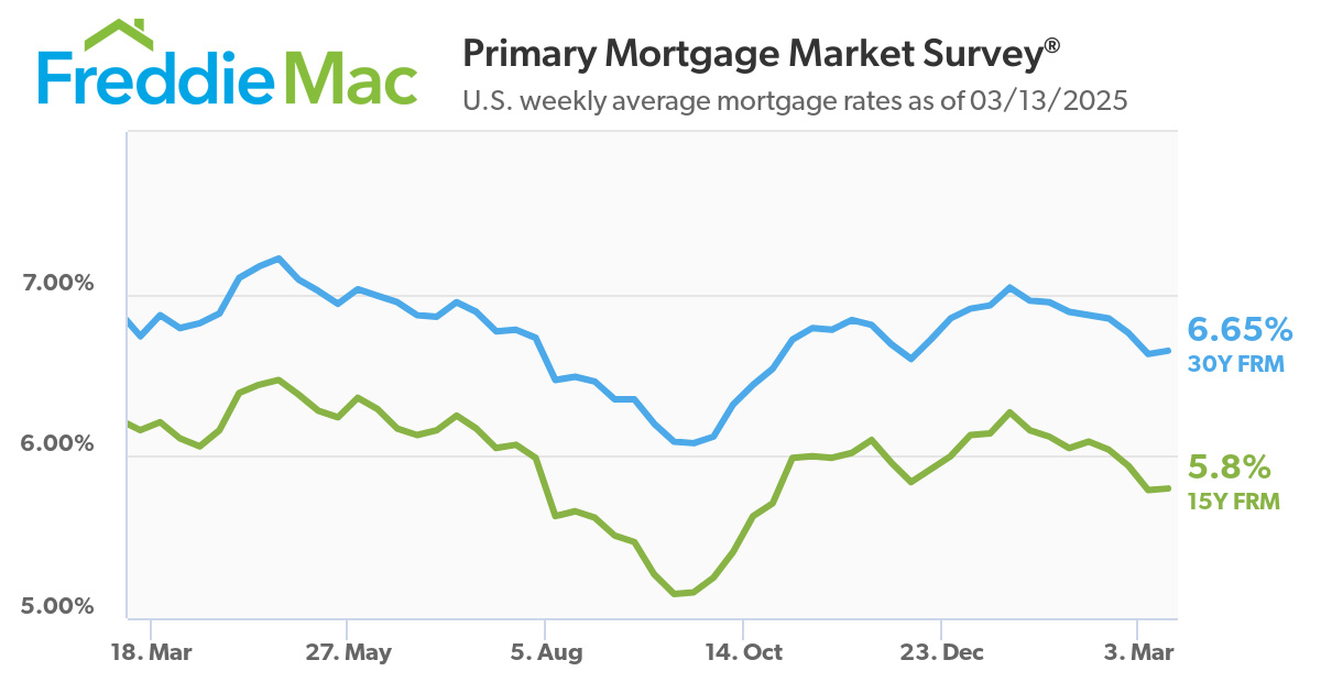 Teensy Nudge Up For 30-Year Fixed-Rate Mortgage Rates – NMP