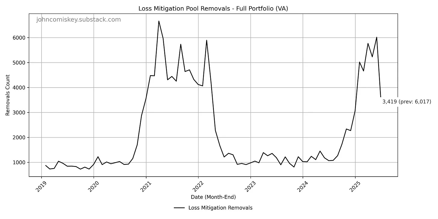 VA Delinquencies Are Up. The Bigger Concern? VASP – NMP