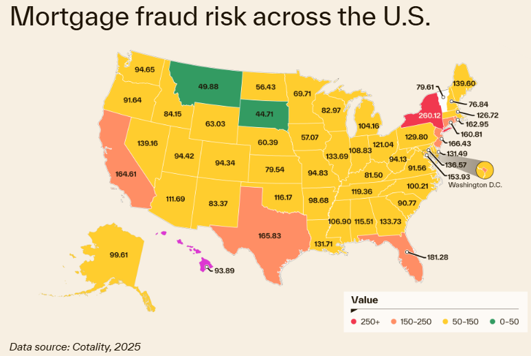 DSCR Growth, Investor Activity Push Mortgage Fraud Risk Higher – NMP