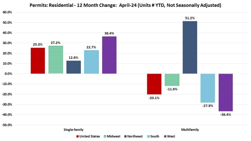 Single-Family Housing Permits Increase In 48 States – NMP