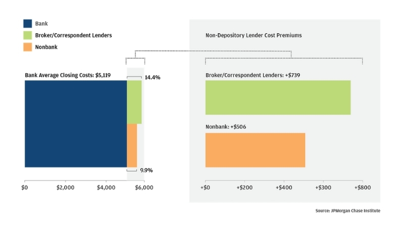 Bank Report Shows Factors Driving Up Closing Costs – NMP