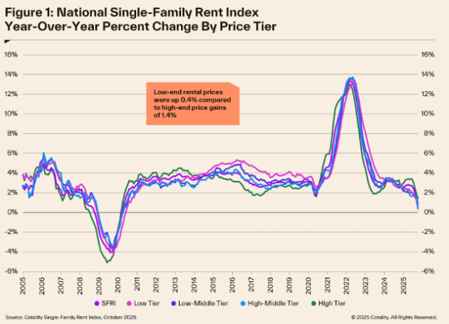 SFR Growth Decelerates To 15-Year Low – NMP
