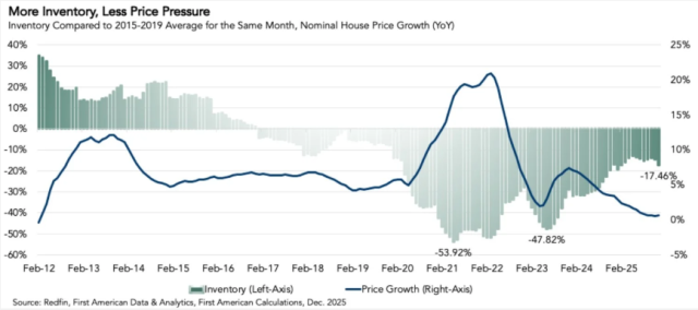 Housing Affordability Improves Nearly 10% In 2025 As Rates And Incomes ...