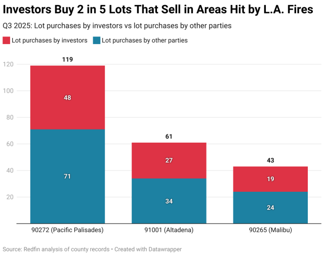 Vacant Lots For Sale Surge In SoCal After Wildfires – NMP